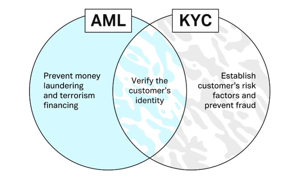 Navigating KYC: A Guide to Understanding Know Your Customer ... Navigating KYC: A Guide to Understanding Know Your Customer ...