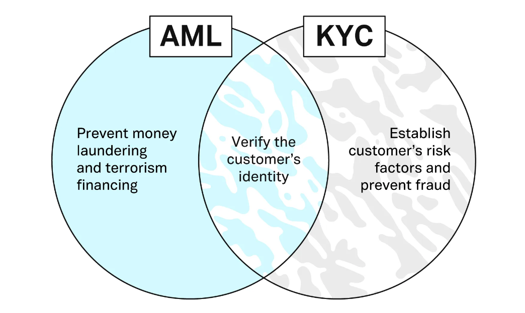Navigating KYC: A Guide to Understanding Know Your Customer Requirements | Payment Gateway ...